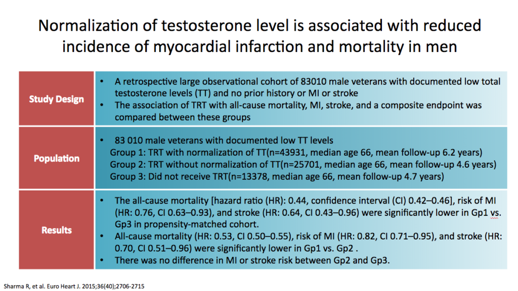 Matt T. Rosenberg | Testosterone Therapy | the FDA | CVD Controversies