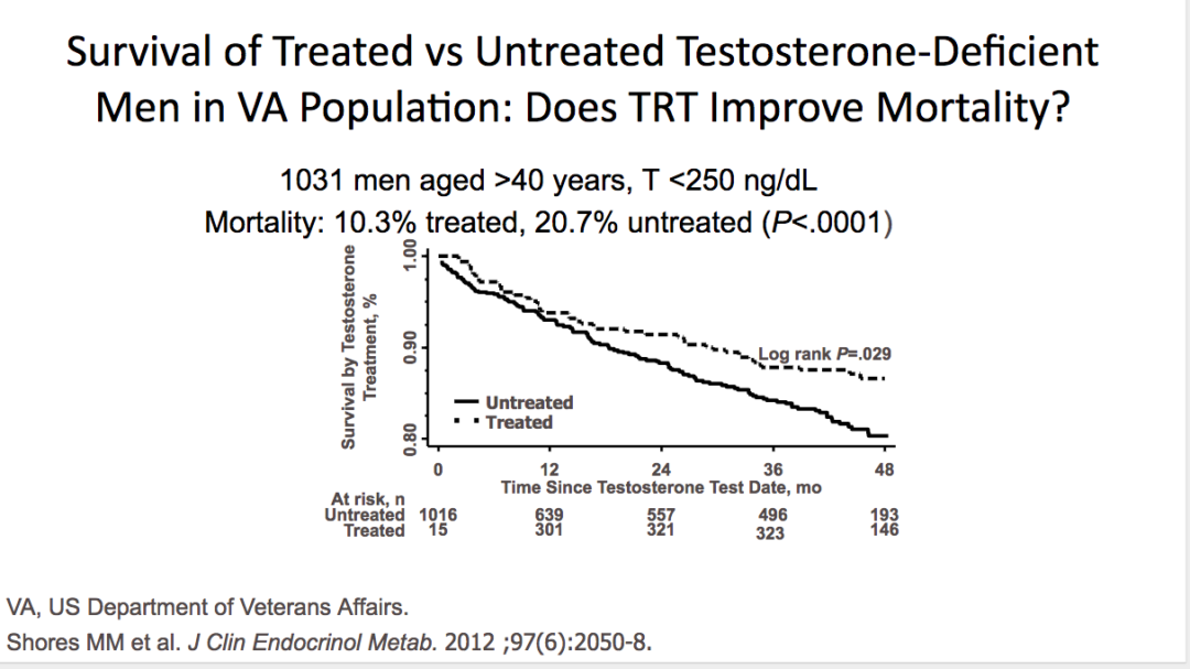 Matt T. Rosenberg | Testosterone Therapy | the FDA | CVD Controversies