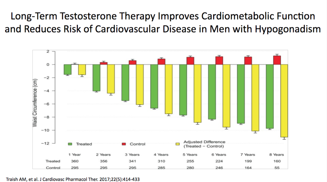 Matt T. Rosenberg | Testosterone Therapy | the FDA | CVD Controversies