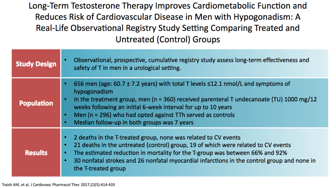 Matt T. Rosenberg | Testosterone Therapy | the FDA | CVD Controversies