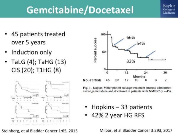 BCG Unresponsive Disease | A Roadmap for Drug Development and ...