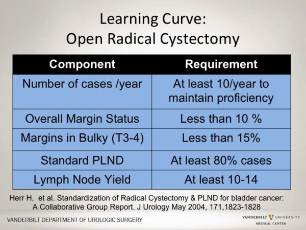 Sam S. Chang | Robotic Cystectomy Versus Open Cystectomy