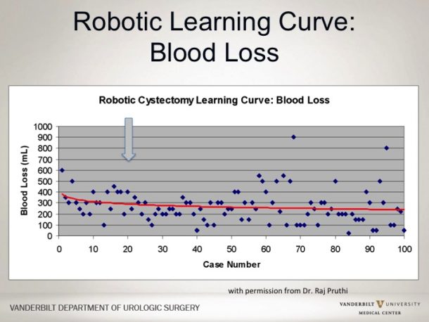 Sam S. Chang | Robotic Cystectomy Versus Open Cystectomy