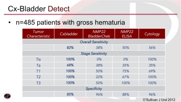 Dr. Peter Black | Urine Markers for Bladder Cancer | The Ideal Marker