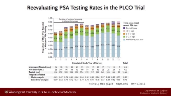 Dr. Gerald L. Andriole | Updates on the ERSPC and the PLCO Trials