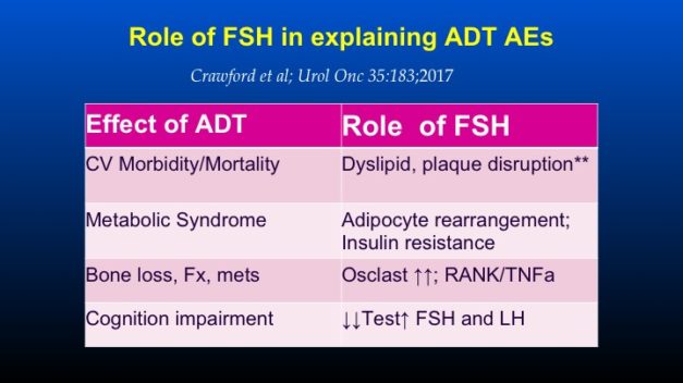 Point Counterpoint | The Role of FSH in Prostate Cancer