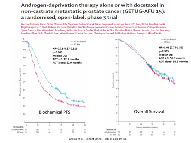 Thomas E. Keane | Timing of ADT and Chemotherapy