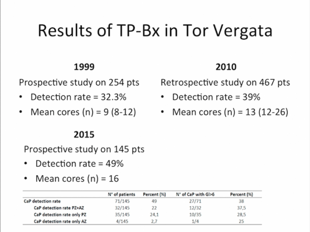 Roberto Miano, MD | Transperineal Prostate Biopsy: State of the Art