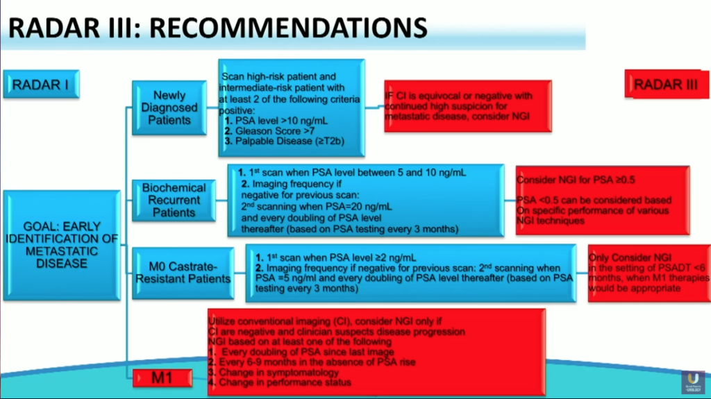 Navigating the M0 Space- Results of RADAR III | Neal D. Shore, MD