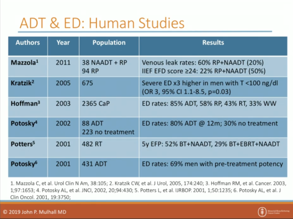 Testosterone Recovery Profiles After Cessation of ADT
