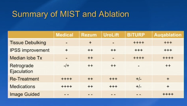 Treating BPH: Comparing HoLEP, Rezūm, UroLift, and Aquablation | Video